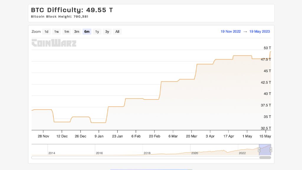 Bitcoin Mining Gets Tougher as Network Difficulty Reaches New Peak – Bitcoin News
