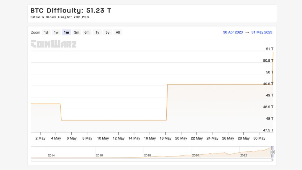Bitcoin Mining Difficulty Surpasses 50 Trillion for the First Time, Reaching a Record 51.23 ...