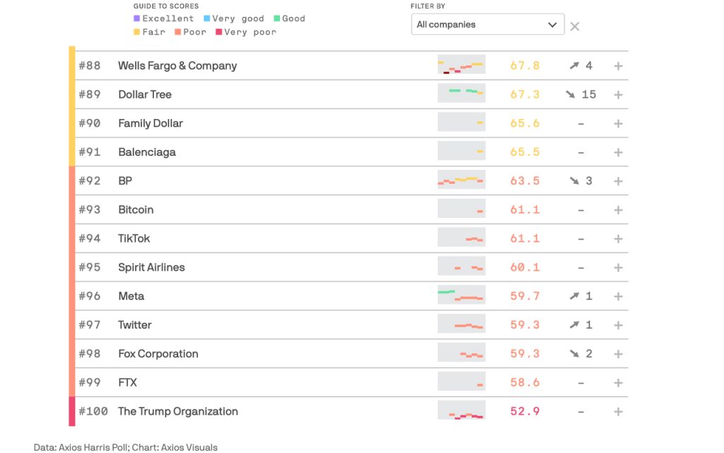 Crypto Industry's Reputation Takes a Hit: FTX and Bitcoin Rank at the ...