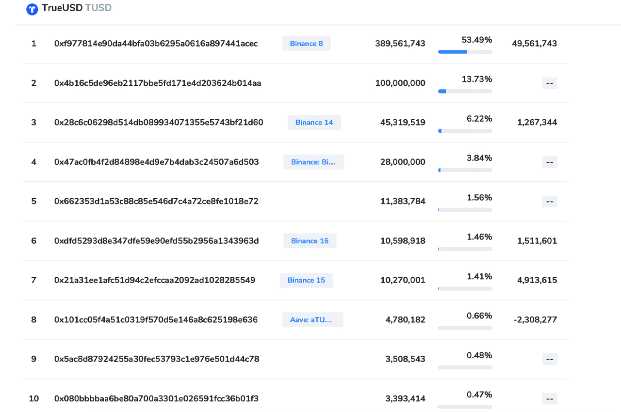 TUSD Supply Skyrockets With 1 Billion Injection Amidst Decline in Stablecoins – Altcoins Bitcoin ...
