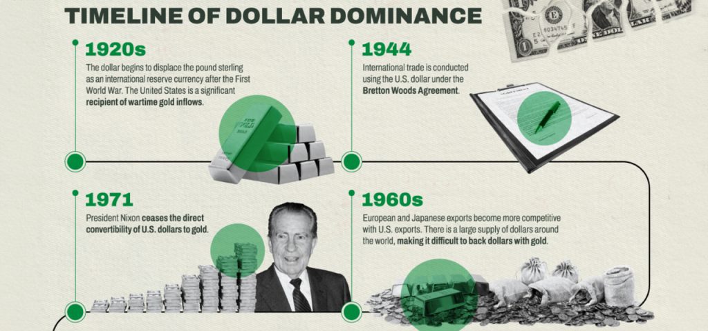 What is De-Dollarization? Exploring the Shift Away From the US Dollar's ...