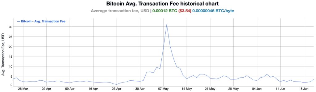 Bitcoin's Average Transfer Fee Surged 92% in 4 Days With More Than ...