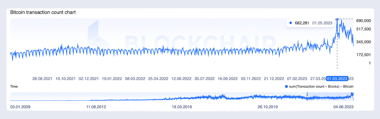 Bitcoin Fees Decrease, But Over 257,000 Pending Transactions Await ...