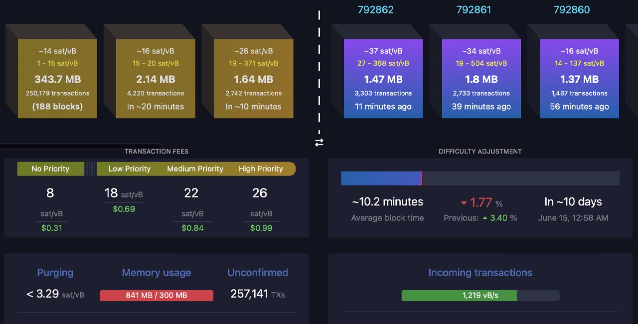 Bitcoin Fees Decrease, But Over 257,000 Pending Transactions Await ...