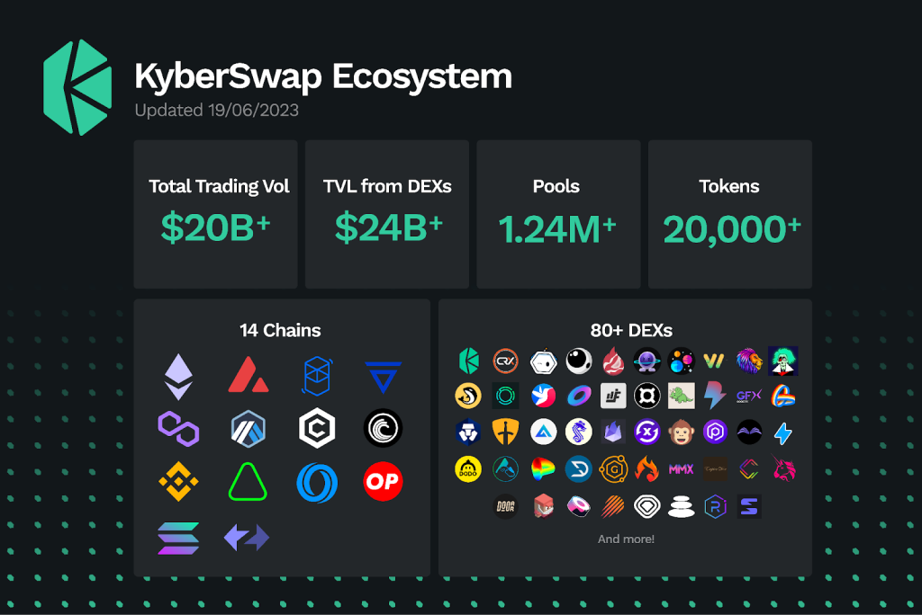 Kyber Network Expands to zkSync Era: Deploying KyberSwap Aggregator and ...