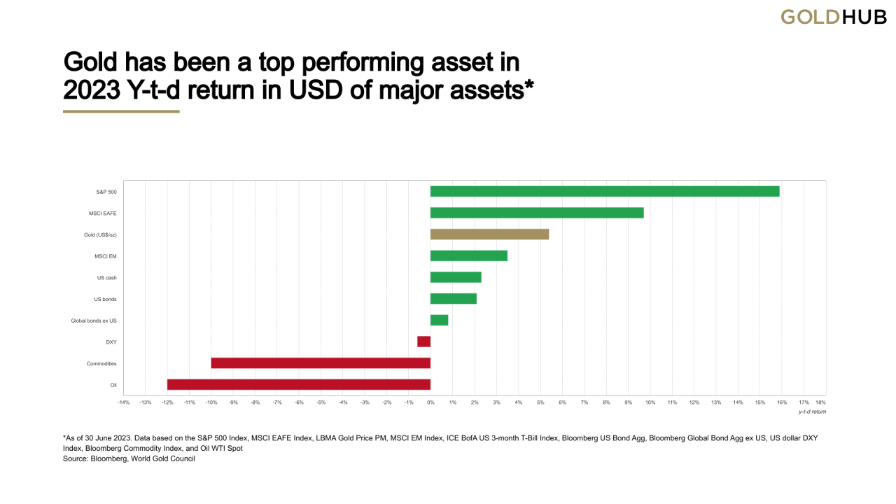 World Gold Council's Mid-Year Report: Gold Set for a Neutral Second ...