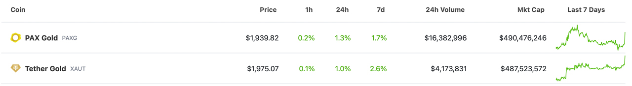 Scarce Open Market Supply of Top Two Gold Tokens as Concentration ...