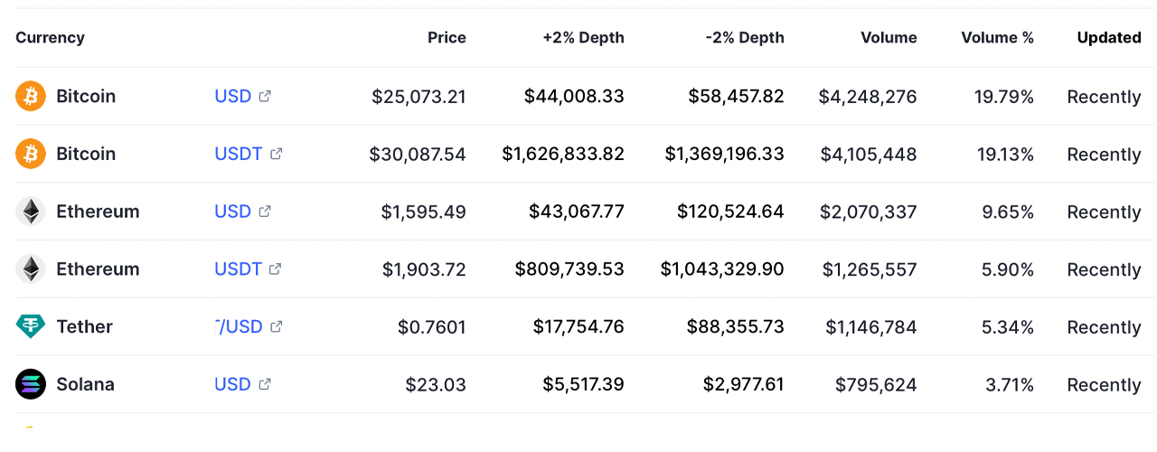 Binance US Records Massive Discrepancies as USD Exchange Rates Plummet ...