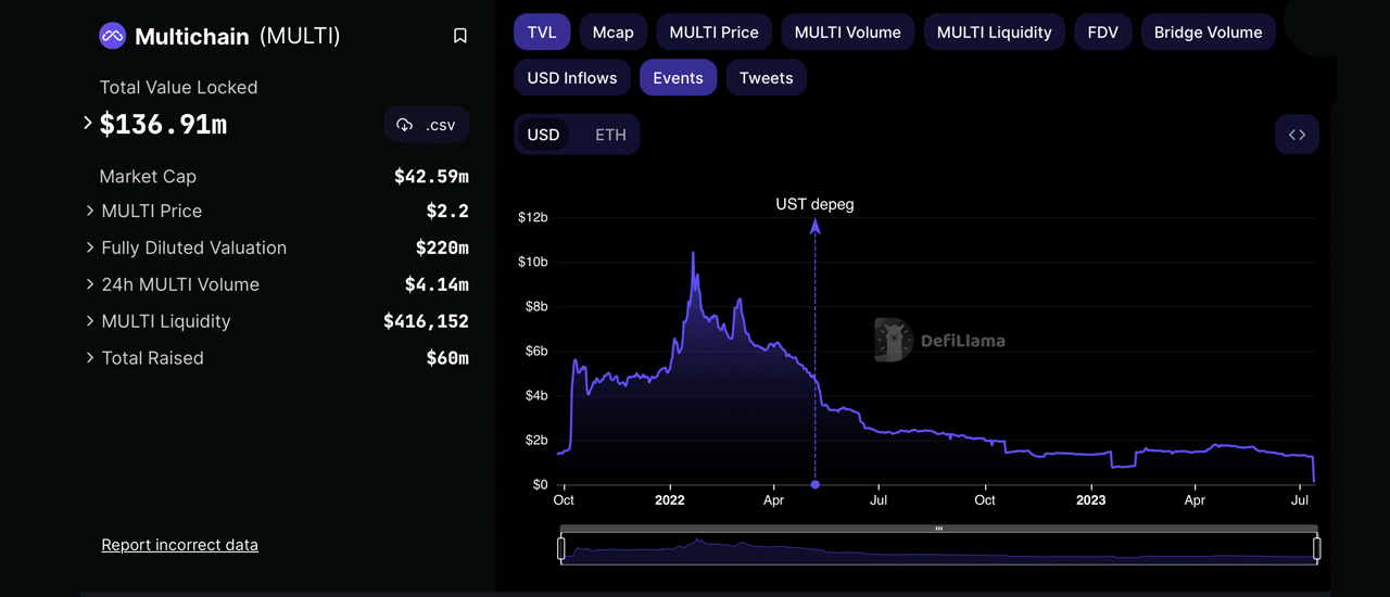 The Fall of Multichain: A Tale of Unexpected Turbulence and Security Breaches – Bitcoin News