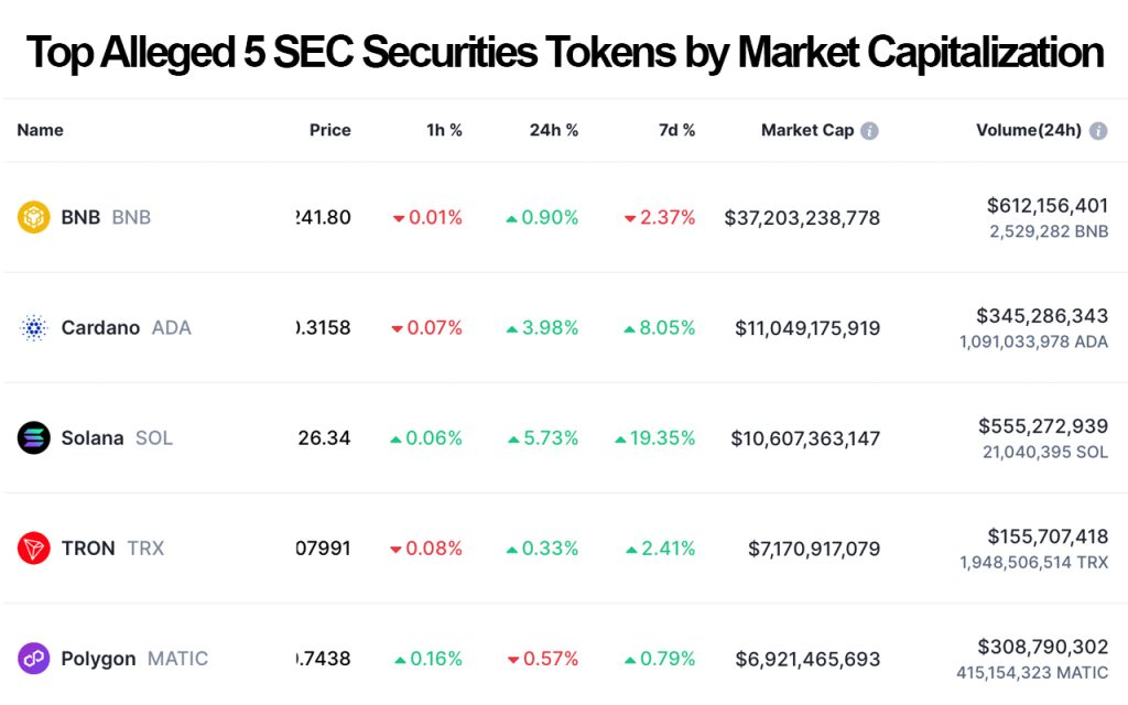 SEC’s Classification of So-Called Crypto Securities Amounts to $98 ...