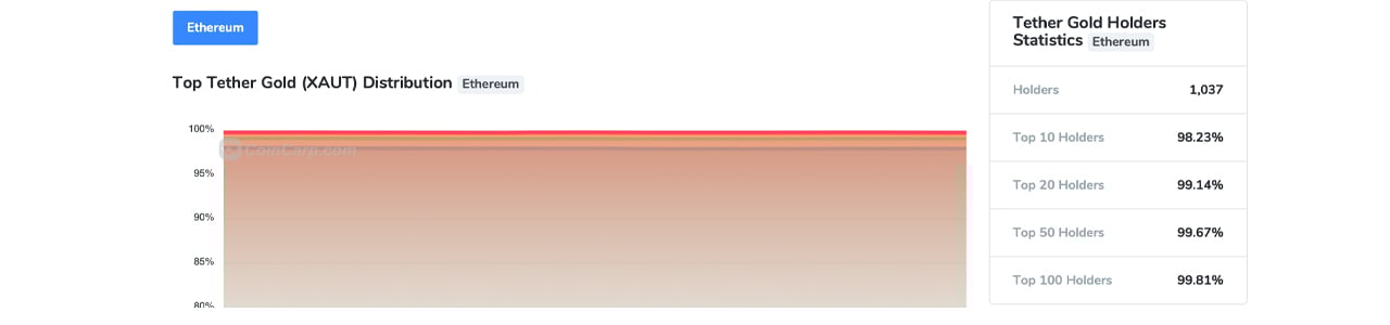 Scarce Open Market Supply of Top Two Gold Tokens as Concentration ...