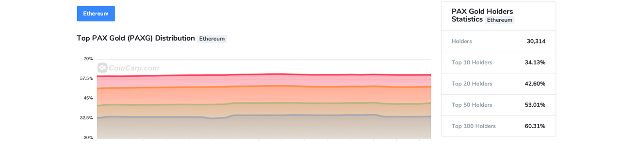 Scarce Open Market Supply of Top Two Gold Tokens as Concentration ...