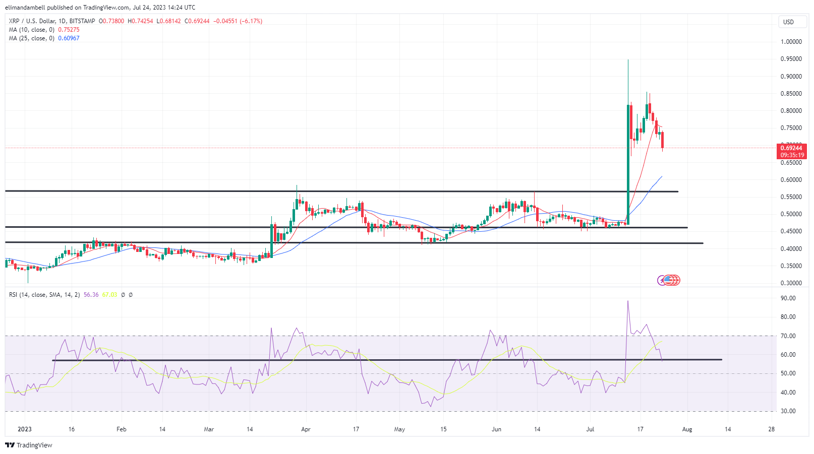 Biggest Movers: DOGE Surges as Elon Musk Launches X – Market Updates ... Biggest Movers: DOGE Surges as Elon Musk Launches X – Market Updates ...
