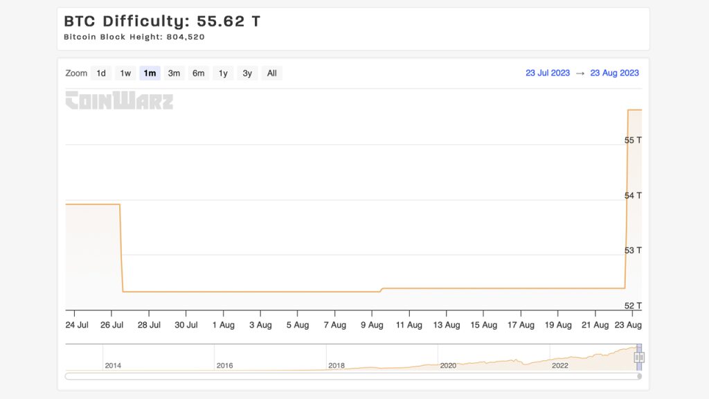Bitcoin Miners Navigate Record Challenges and August's Dual Difficulty ...