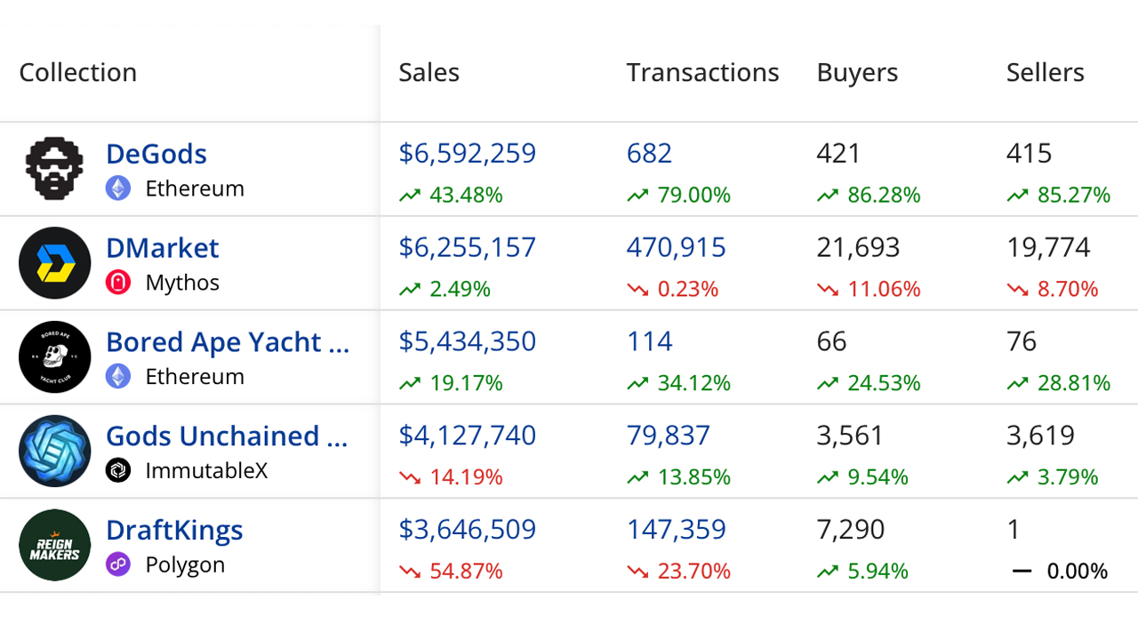 Weekly NFT Sales Dip by 1.18% Despite Rising Buyers and Transactions ...