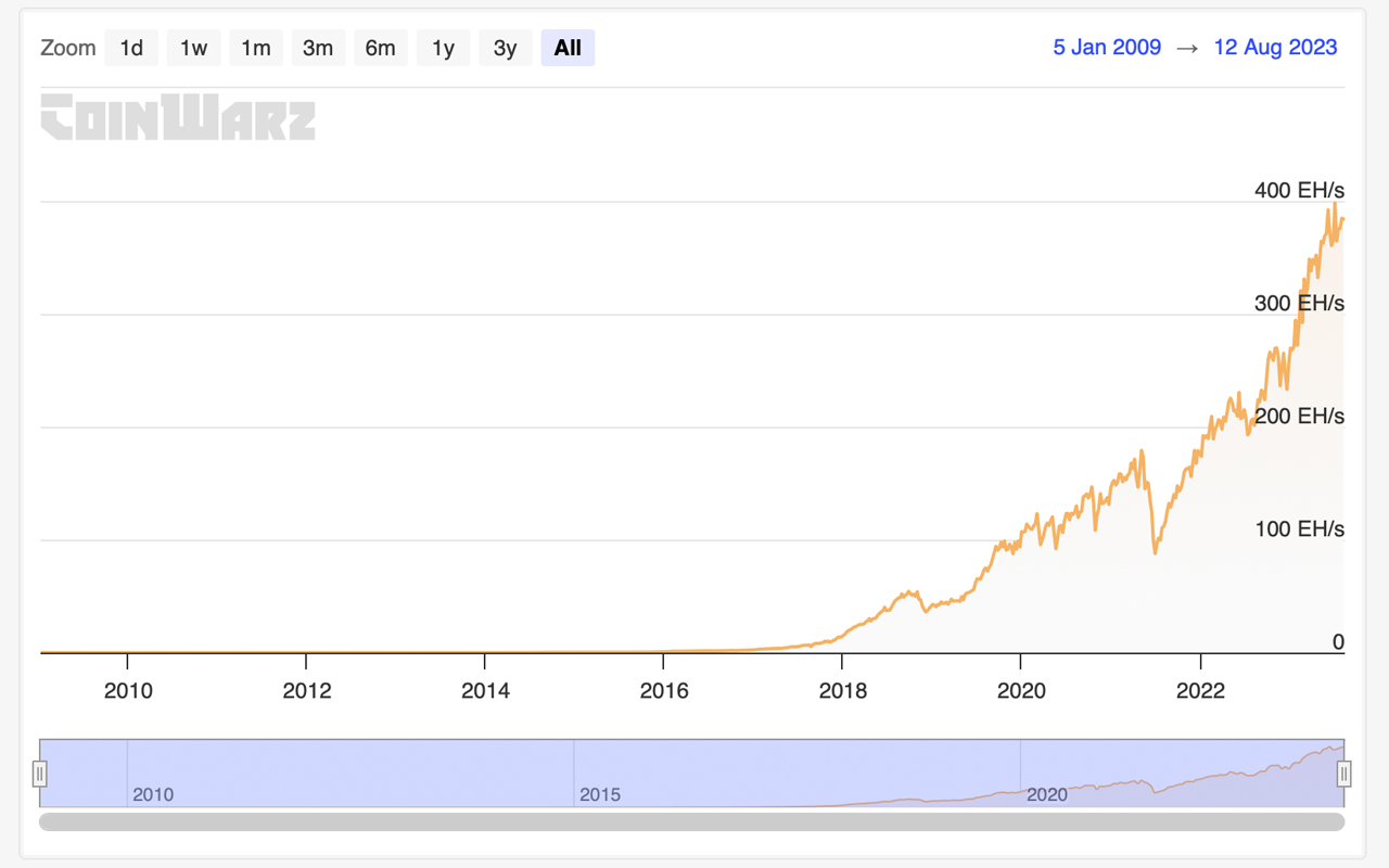 Unidentified Miners, F2pool Lead All-Time Bitcoin Mining Rankings: A ...