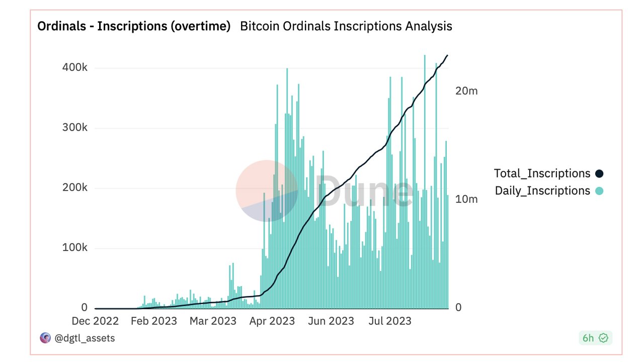 A Tumultuous August: Peaks and Valleys in Bitcoin's Ordinal Inscription ...