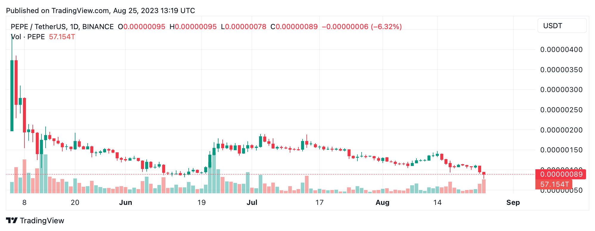 PEPE Token's Rapid 17% Fall Sparks Concerns Over Multi-Sig Wallet ... PEPE Token's Rapid 17% Fall Sparks Concerns Over Multi-Sig Wallet ...