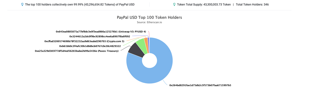 PYUSD's Modest Footprint: A Tale of Languid Activity Amidst Stablecoin ...