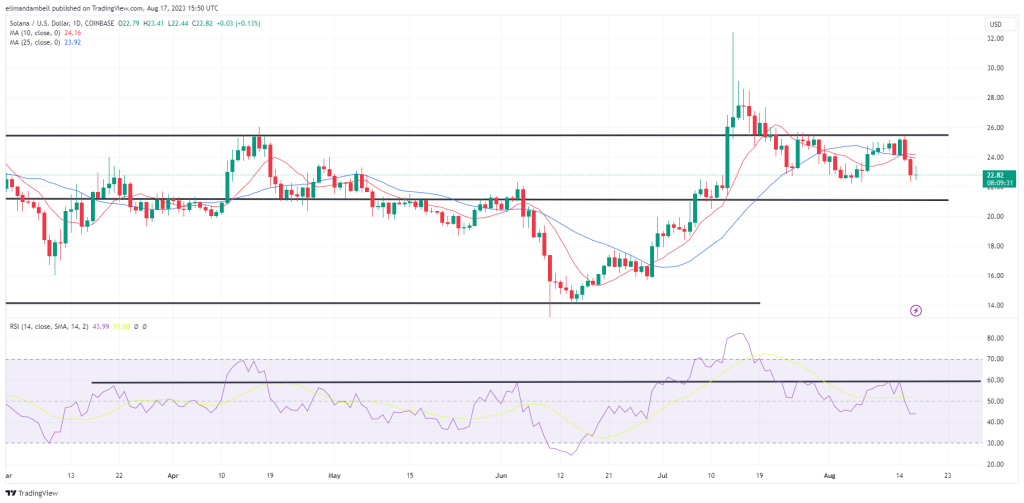 Biggest Movers: SHIB Slips to 2-Week Low, SOL Snaps Losing Streak ...