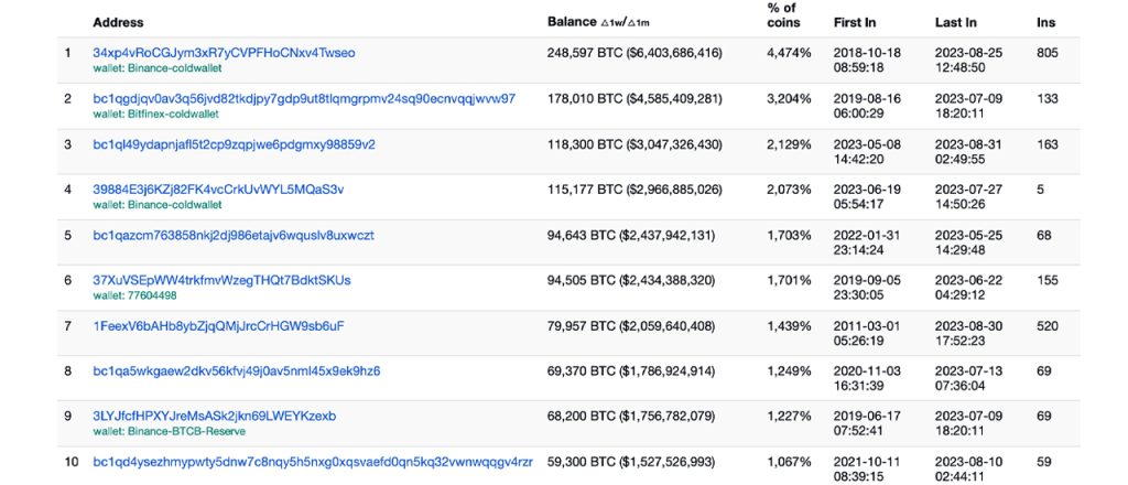 Bitcoin's Largest Accounts: Peering Into the Top 10 Wallets on the 'BTC ...