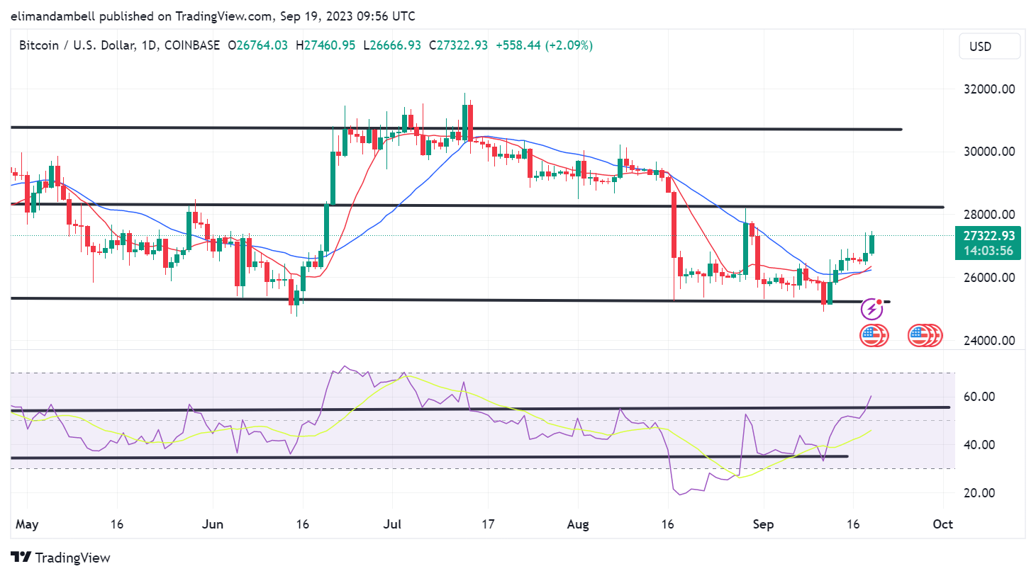 Bitcoin, Ethereum Technical Analysis: BTC Remains Above $27,000 ...