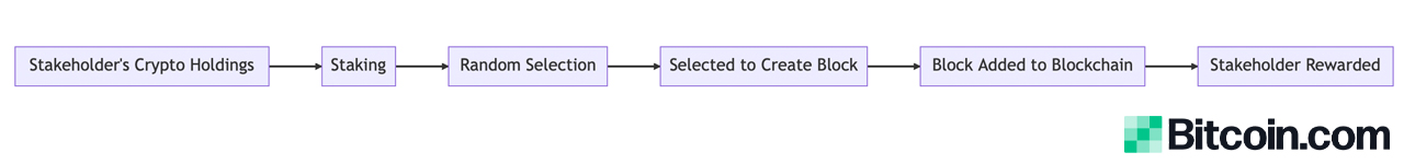 Deciphering the Differences Between Proof-of-Stake and Proof-of-Work ...