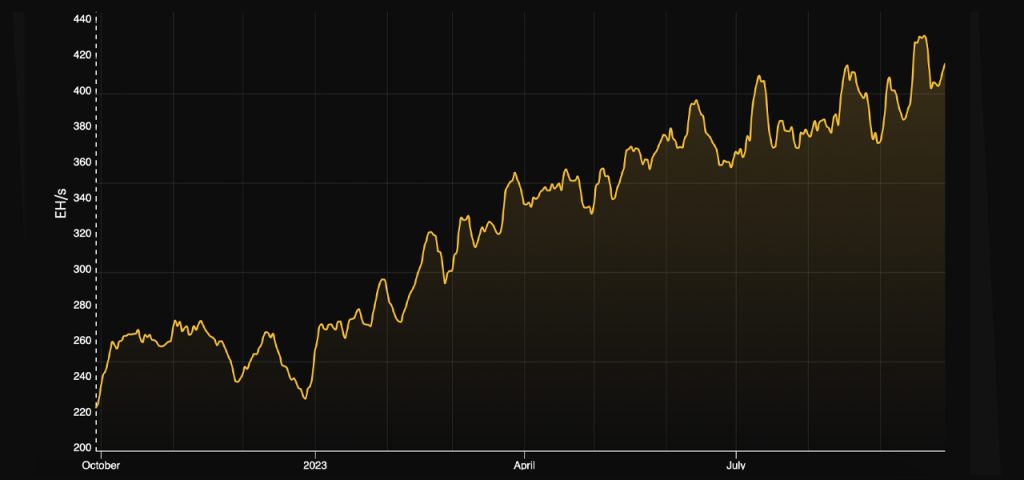 Bitcoin's Hashrate Holds Steady Above 400 EH/s Amid Sky-High Network ...