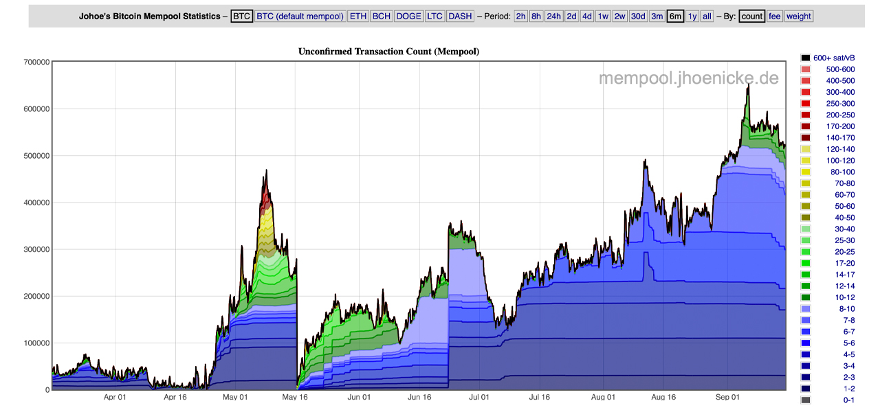 Bitcoin's Mempool Congestion: Unconfirmed Transactions Approach 700,000 in September – Bitcoin News