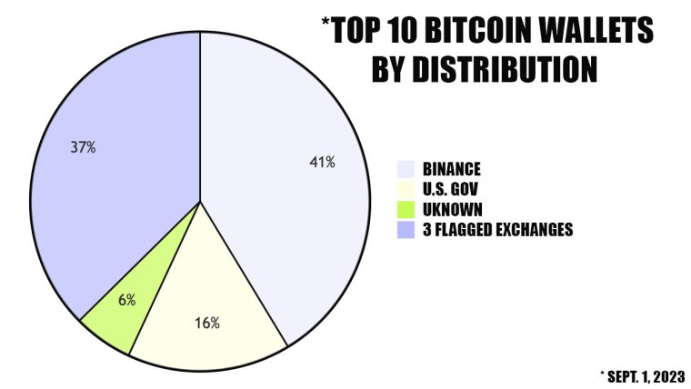 Bitcoin's Largest Accounts: Peering Into the Top 10 Wallets on the 'BTC Rich List' – Featured ...