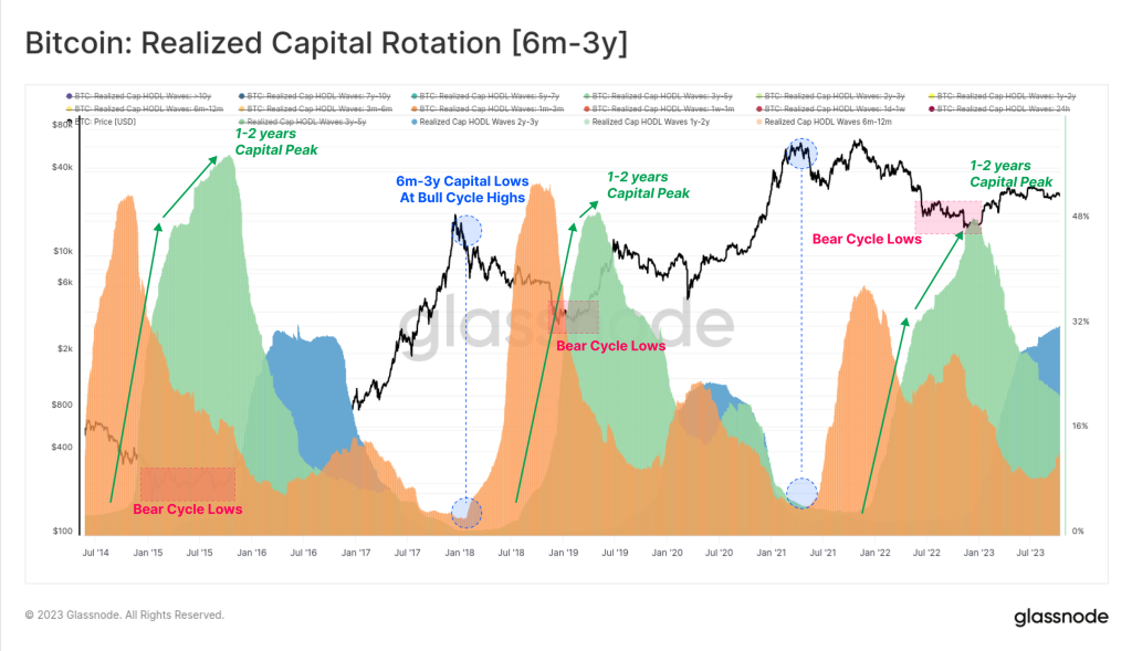 Bitcoin Changing Hands Cycle Signals Bear Market Recovery, Glassnode ...