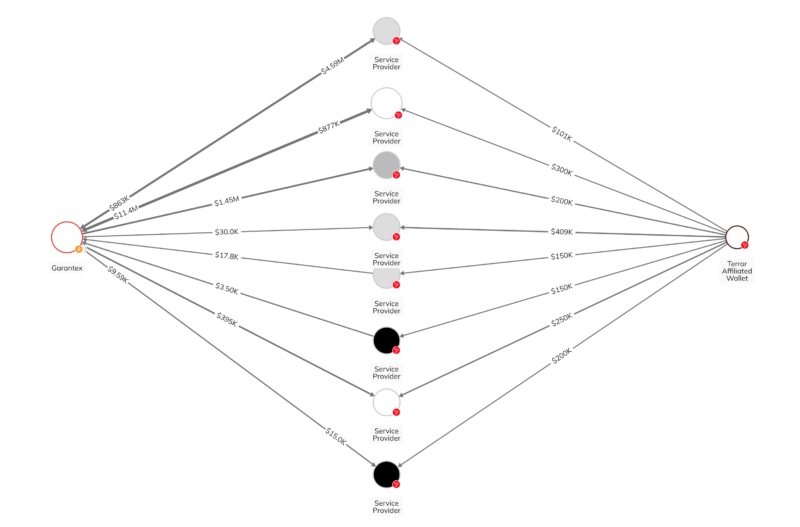 Crypto’s Role in Terrorism Financing Overestimated, Chainalysis Shows ...