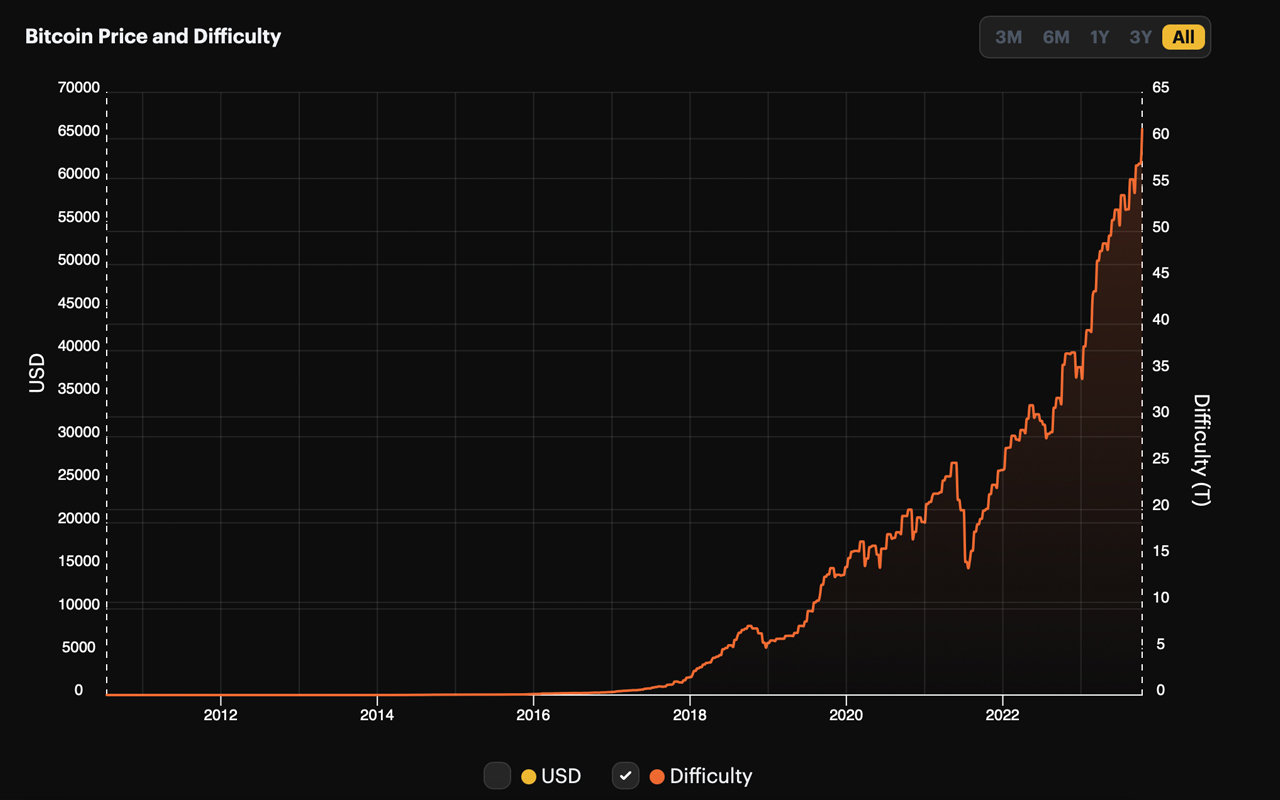 Bitcoin Miners Sail Through Over 400 Difficulty Changes With 13 More ...