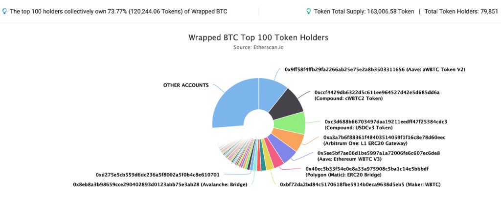 10 Decentralized Finance Protocols Rule Over 52% of the WBTC in Circulation – Defi Bitcoin News