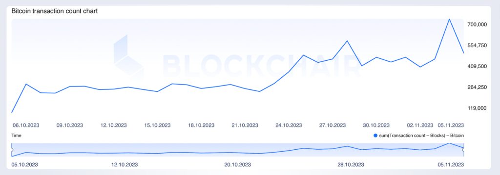 Bitcoin's Ordinal Inscriptions Surge to Second-Highest Daily Count ...