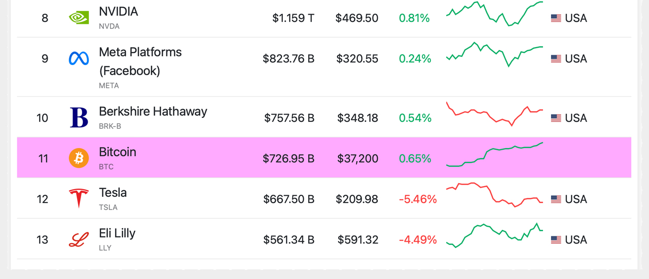 Bitcoin Soars to Become 11th Largest Global Asset, Nearing Berkshire ...