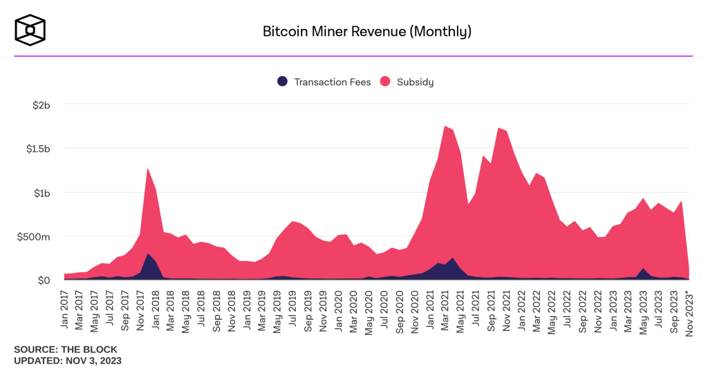 Bitcoin Mining Revenue Soared in October, Securing Second-Highest ...