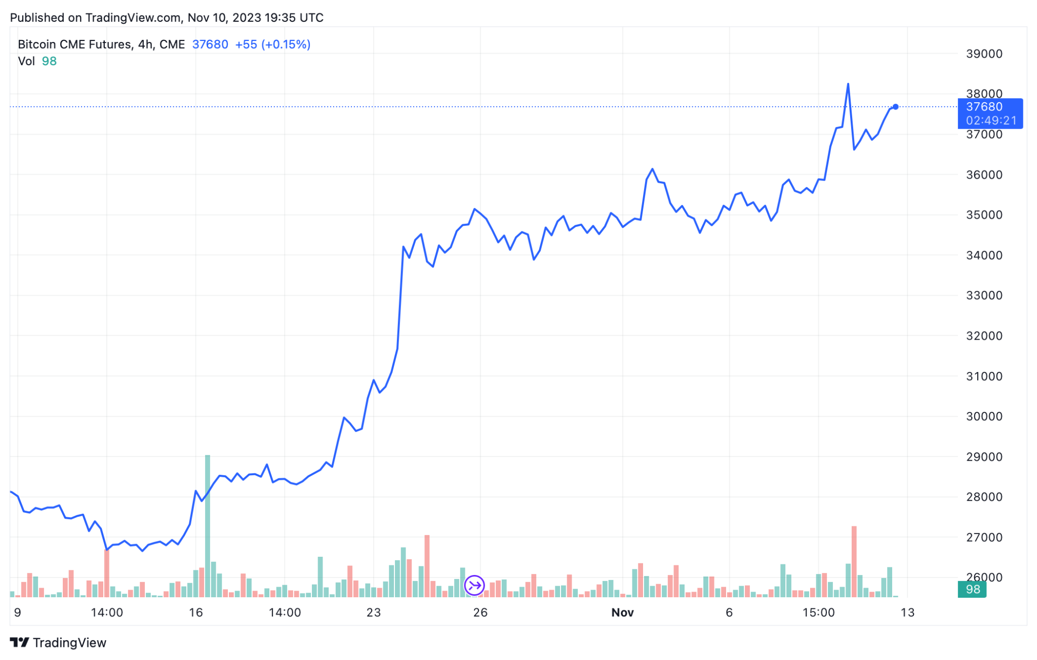 CME Bitcoin Futures Open Interest Climbs Past Binance, Indicating ...
