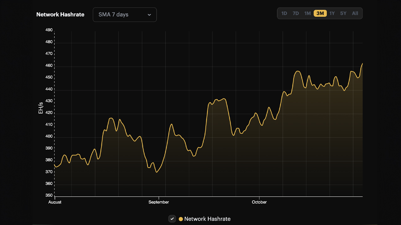 Bitcoin Network Shatters Records With Hashrate Climbing to 464 EH/s ...