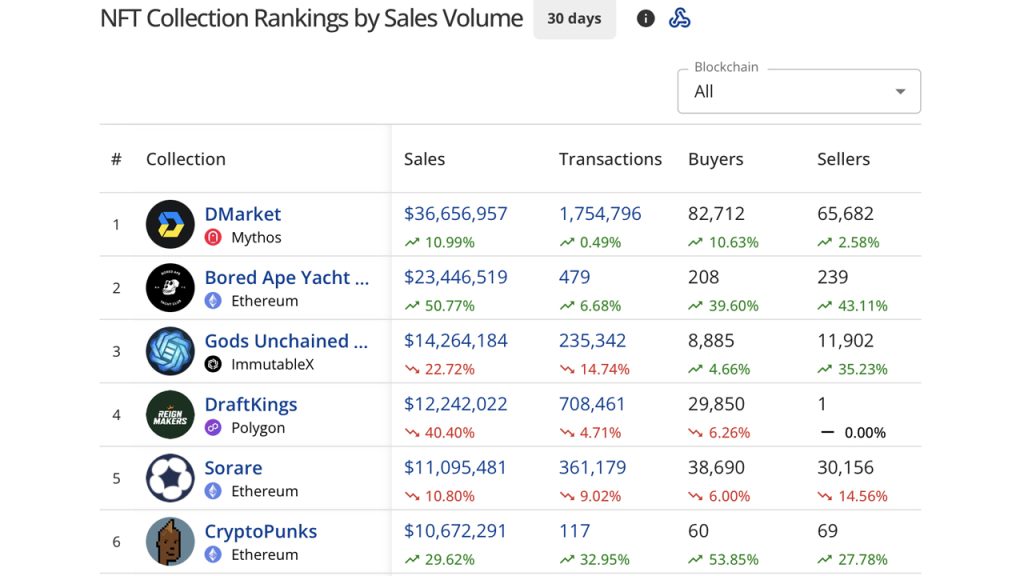October's NFT Market Contracts Over 21%, With Ethereum's Share ...