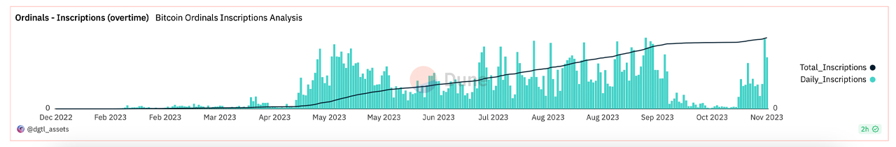 Bitcoin's Ordinal Inscriptions Surge to Second-Highest Daily Count ...