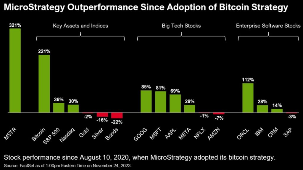 Microstrategy’s Bitcoin Stash Grows to 174,530 BTC With Latest Purchase