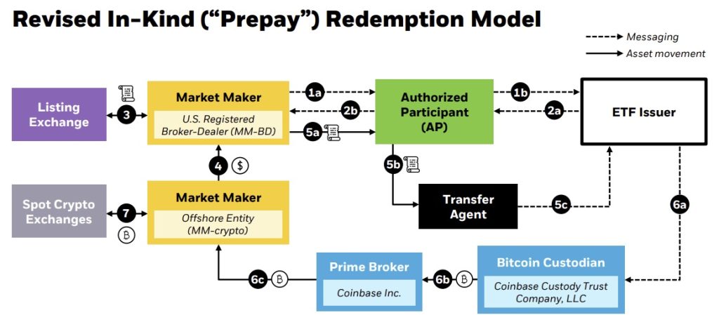 Blackrock Proposes 'Revised In-Kind Model' for Spot Bitcoin ETF to ...