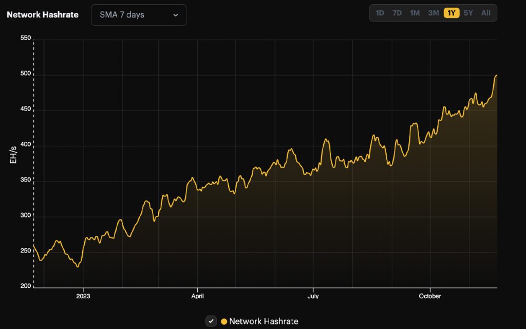 Bitcoin Hashrate Hits Historic 500 EH/s Peak – Mining Bitcoin News