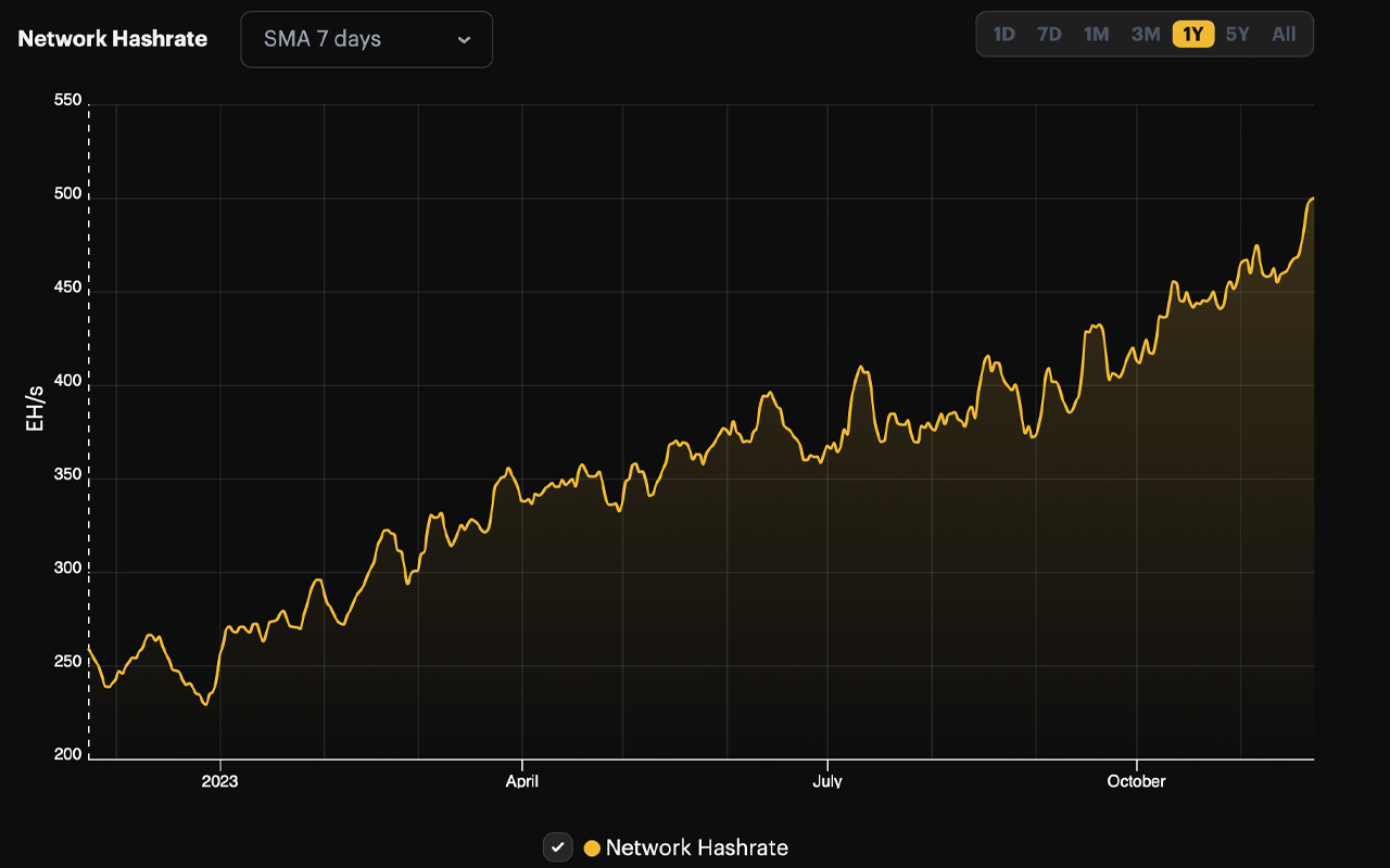 Bitcoin Hashrate Hits Historic 500 EH/s Peak – Mining Bitcoin News