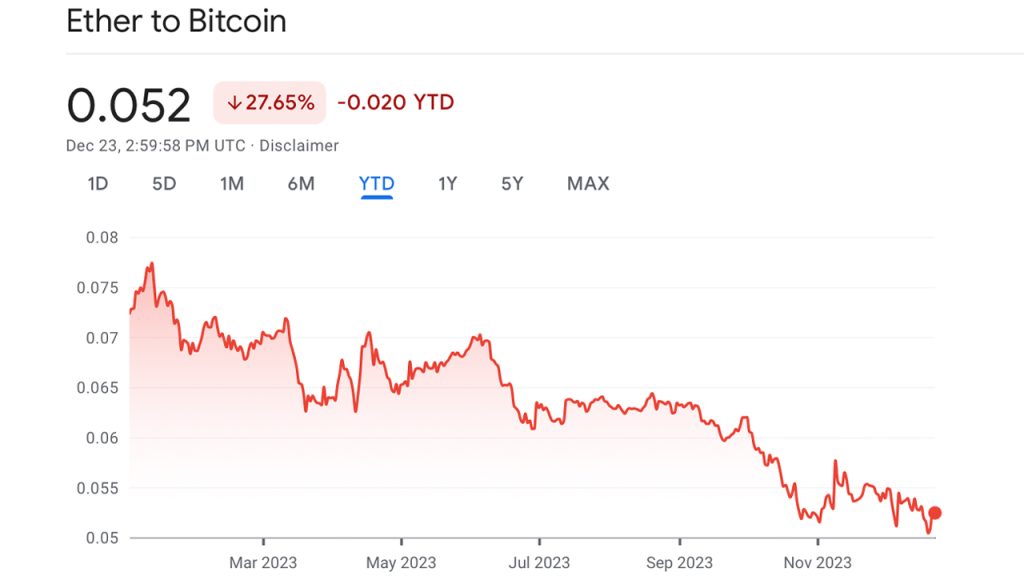 Bitcoin Solidifies Lead Over Ethereum in 2023 — Dominates in Market Cap ...
