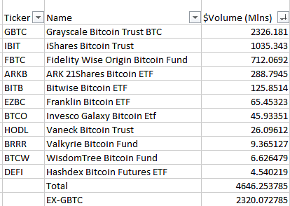 US Spot Bitcoin ETFs Rack up $4.6 Billion in Trading Volume on Day 1 ...