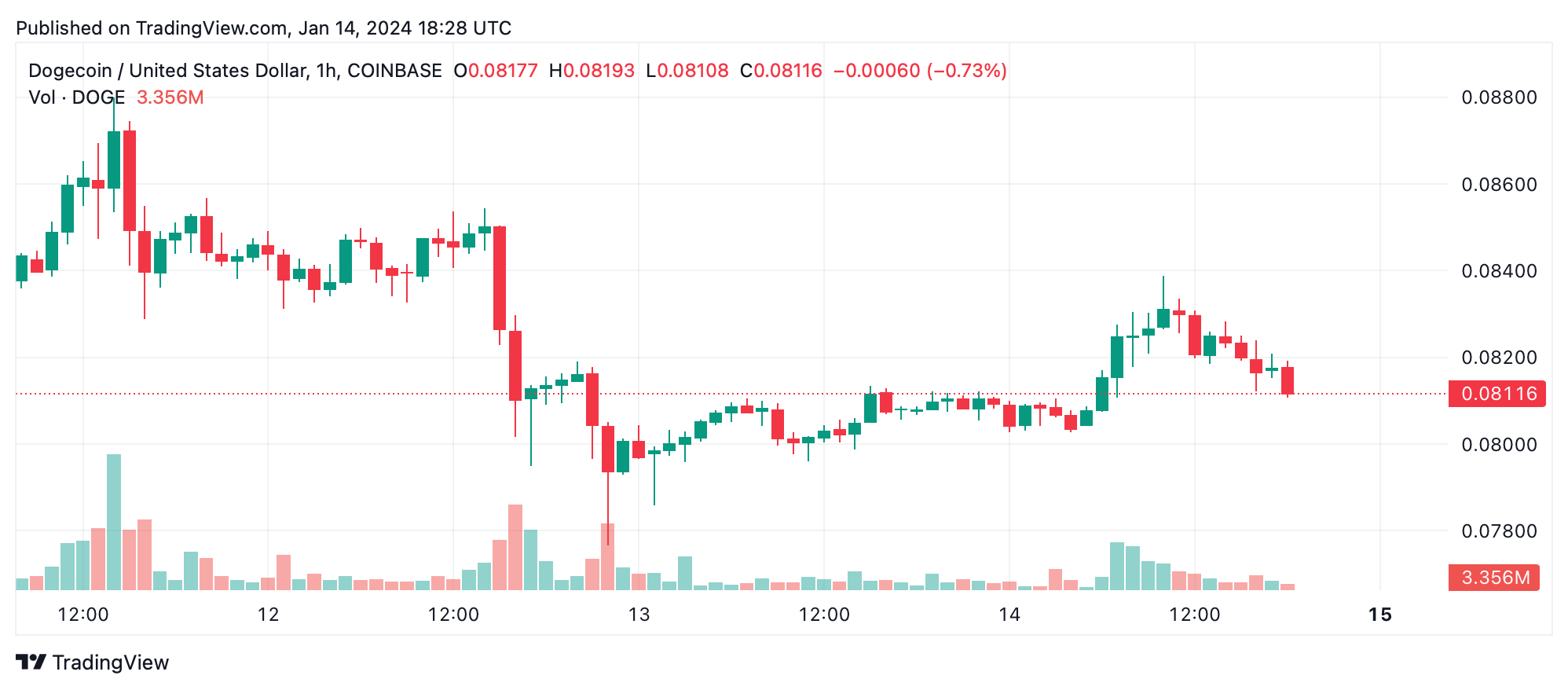 Meme Coin Market Bucks Crypto Downtrend With 3.2% Rise, Led by DOGE and ...