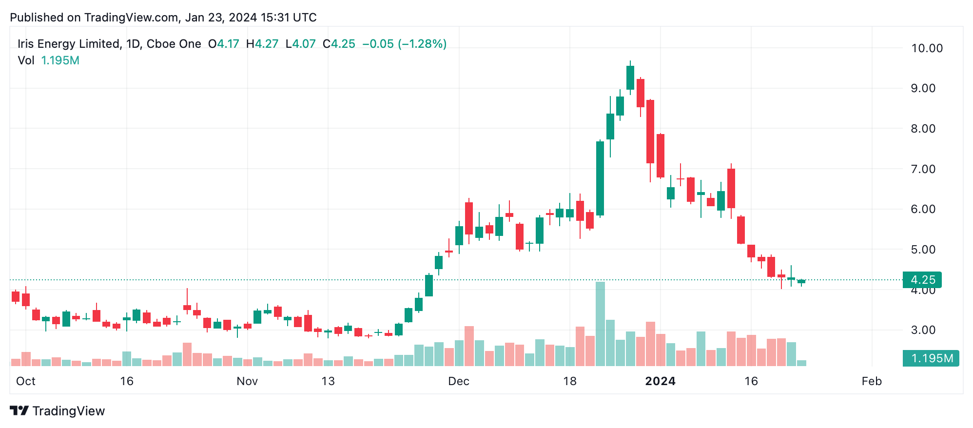 Iris Energy Boosts Bitcoin Mining Capacity to 6 EH/s, Eyes 20 EH/s ... Iris Energy Boosts Bitcoin Mining Capacity to 6 EH/s, Eyes 20 EH/s ...