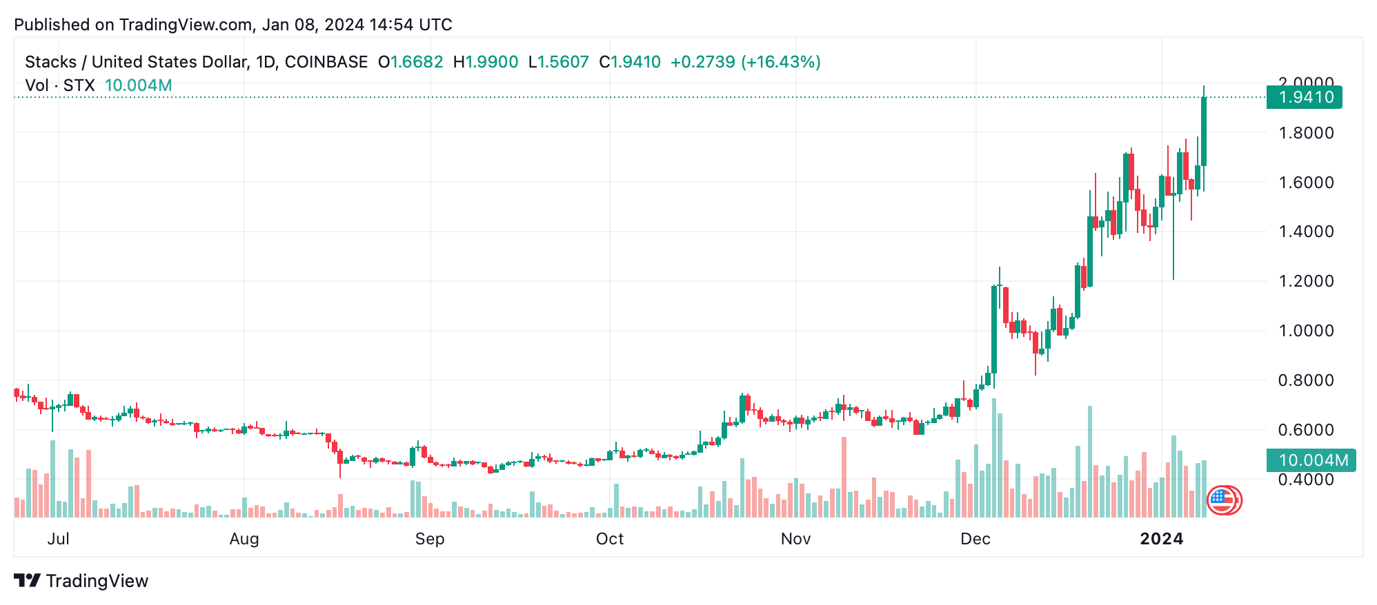 L2 Crypto Token Stacks Leads With 29% Gain in Varied Week for ...